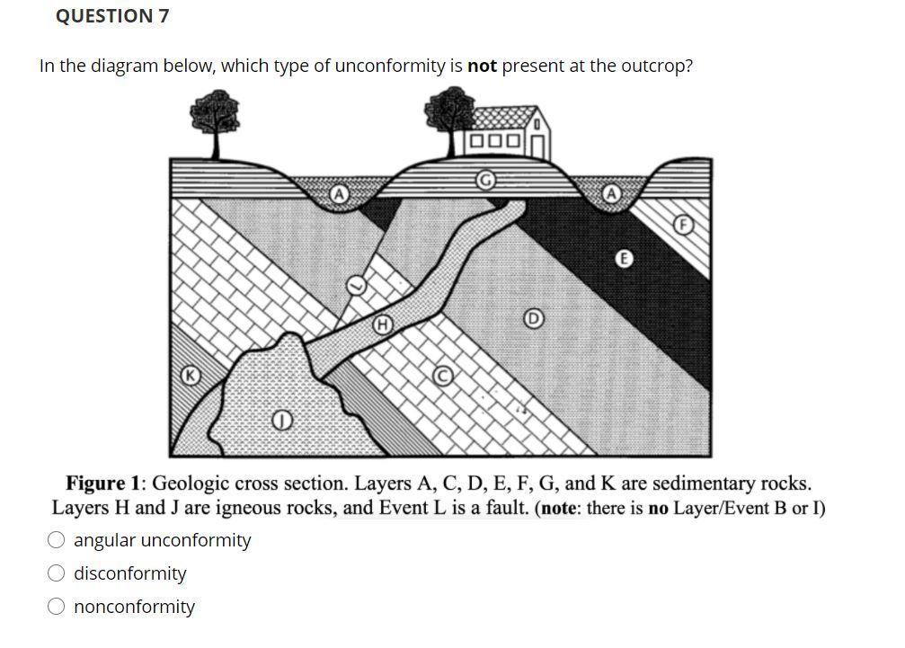 Nonconformity Rock Layer