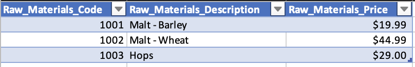 Solved \begin{tabular}{|l|r|r|} \hline Raw_Materials_Code & | Chegg.com