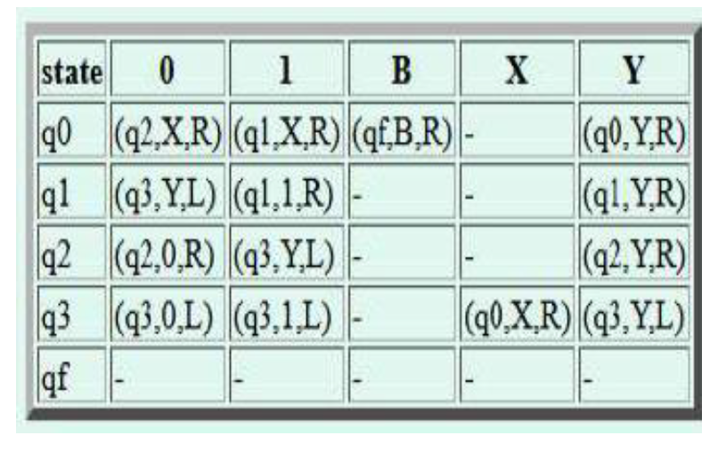 Solved TM (Turing machine) transition table is given. Draw | Chegg.com