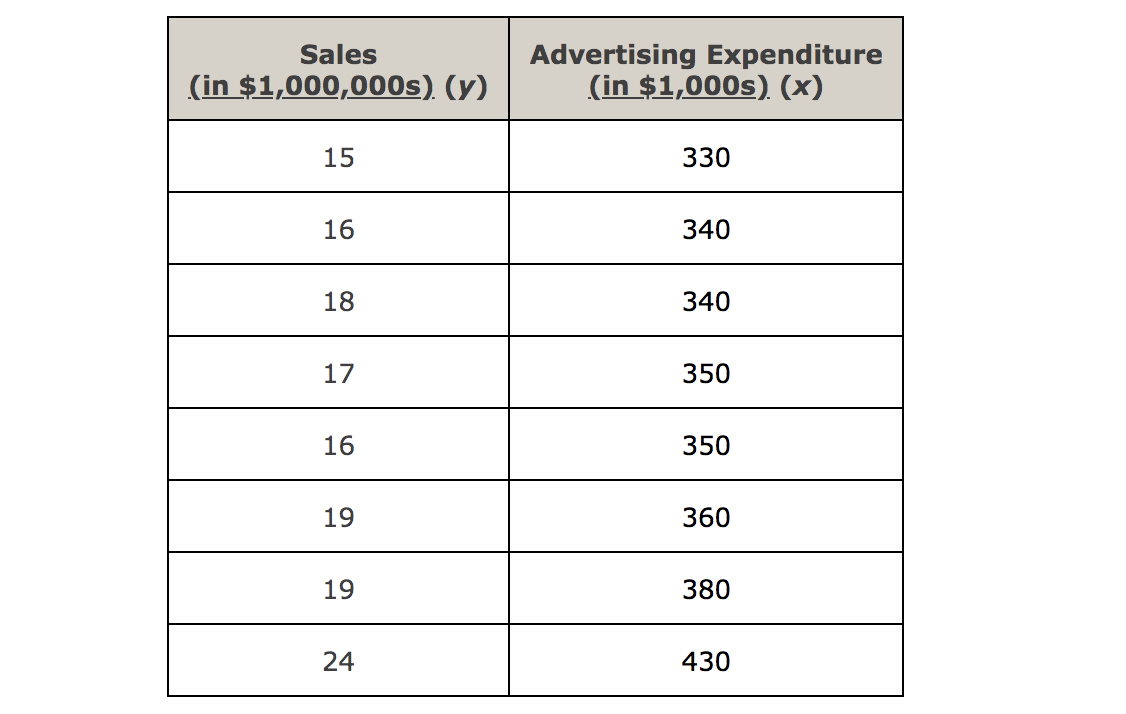 Solved \begin{tabular}{|c|c|} \hline Sales (in | Chegg.com