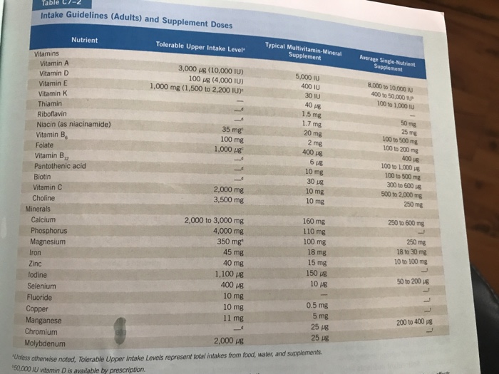 Solved Table C7-2 Intake Guidelines (Adults) and Supplement | Chegg.com