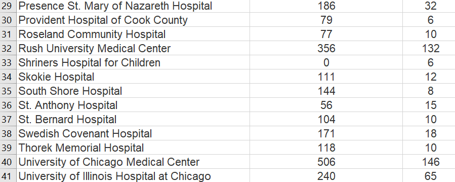 Solved 1. Rank the hospitals by size for the total number of | Chegg.com