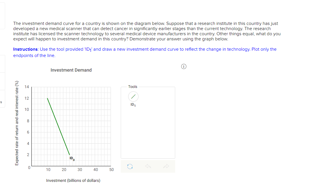 Solved The investment demand curve for a country is shown on | Chegg.com