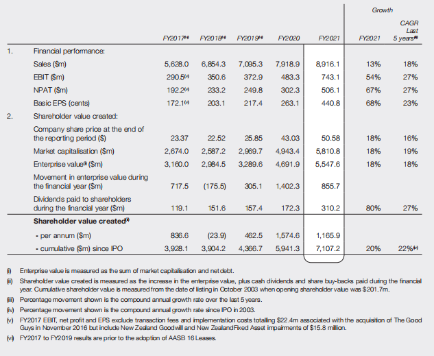 Ratio analysis of financial performance and financial | Chegg.com