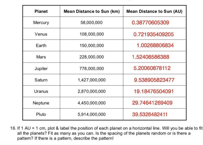 Distance Of Planets From Earth Chart