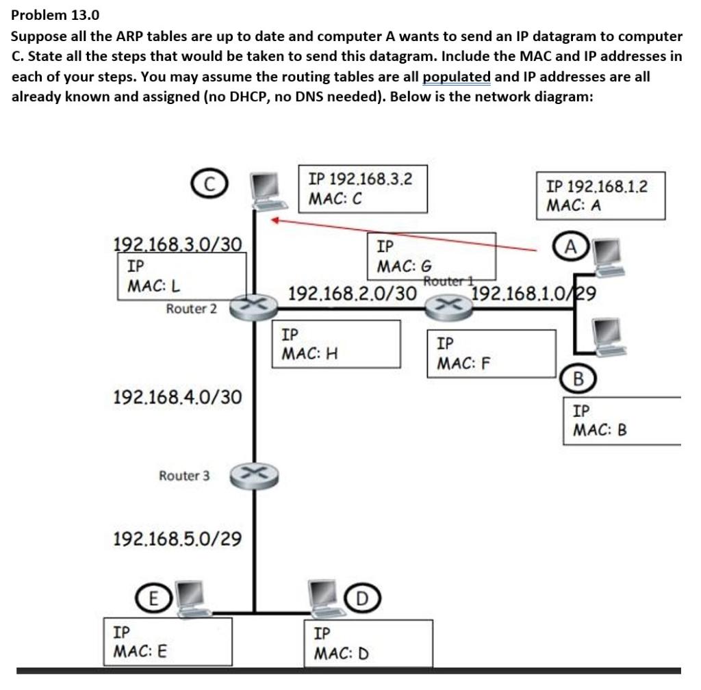 Solved Problem 13.0 Suppose all the ARP tables are up to | Chegg.com