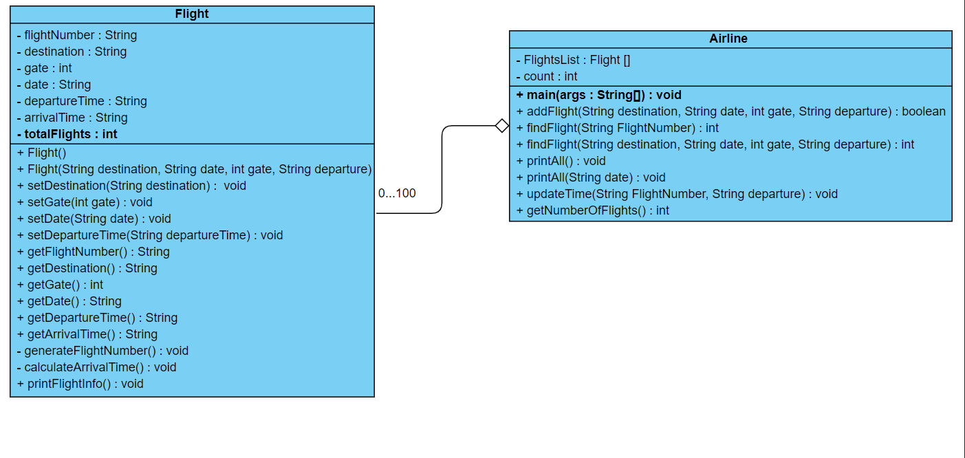 Solved Flight - flightNumber : String - destination : String | Chegg.com