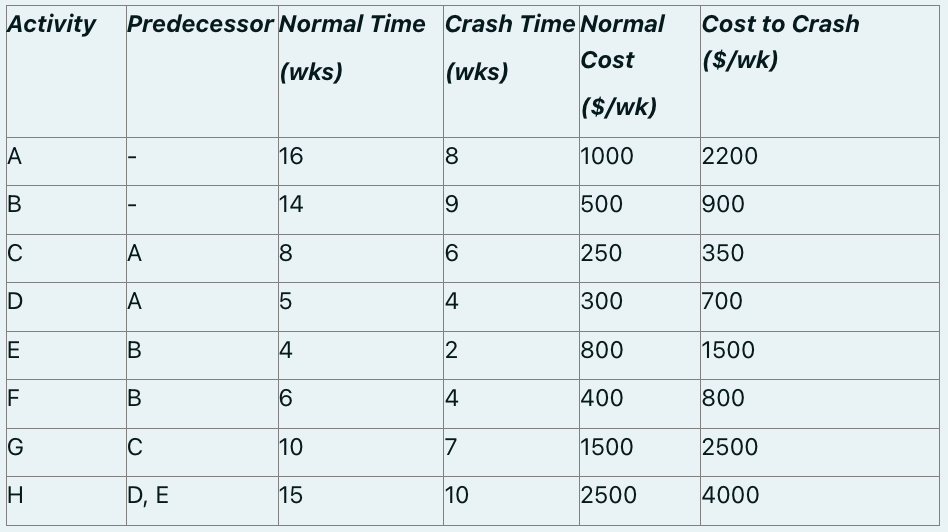 Solved Consider the project as outlined in the tables | Chegg.com