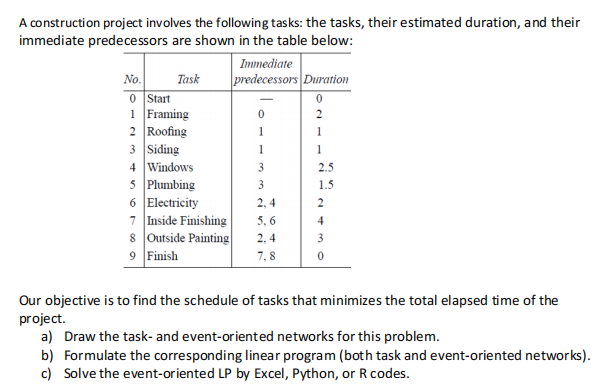 Solved A construction project involves the following tasks: | Chegg.com