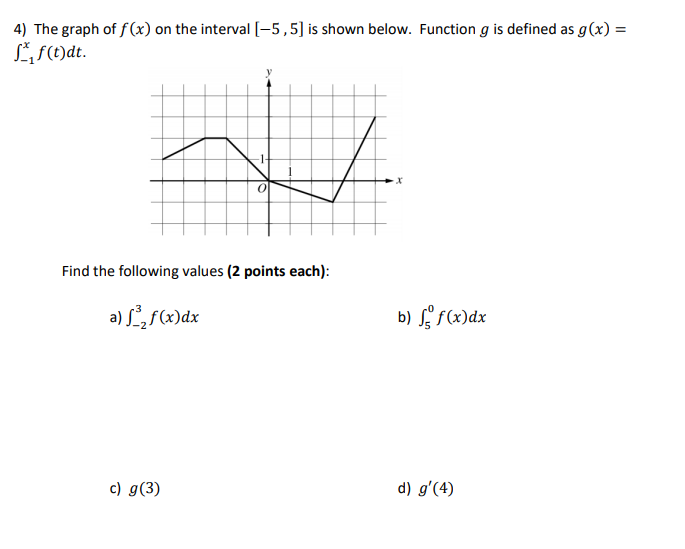 Solved 4) The graph of f(x) on the interval [-5,5) is shown | Chegg.com