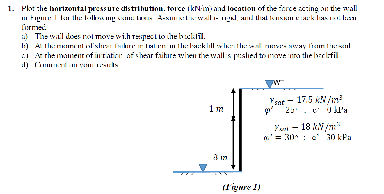 Solved 1. Plot the horizontal pressure distribution, force | Chegg.com
