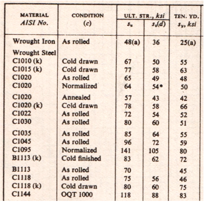Solved 3. A 2-in-diameter C1118, as rolled steel shaft | Chegg.com