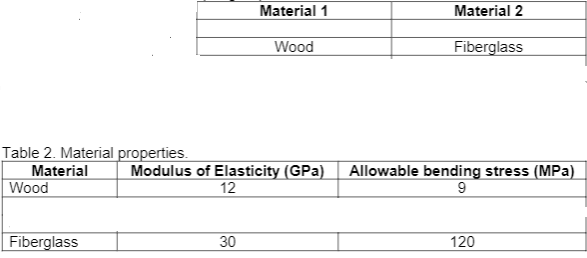 Solved Part 1: Non-homogenous beams A 5-m singly supported | Chegg.com