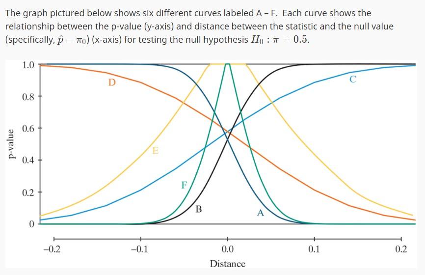 Solved The graph pictured below shows six different curves | Chegg.com