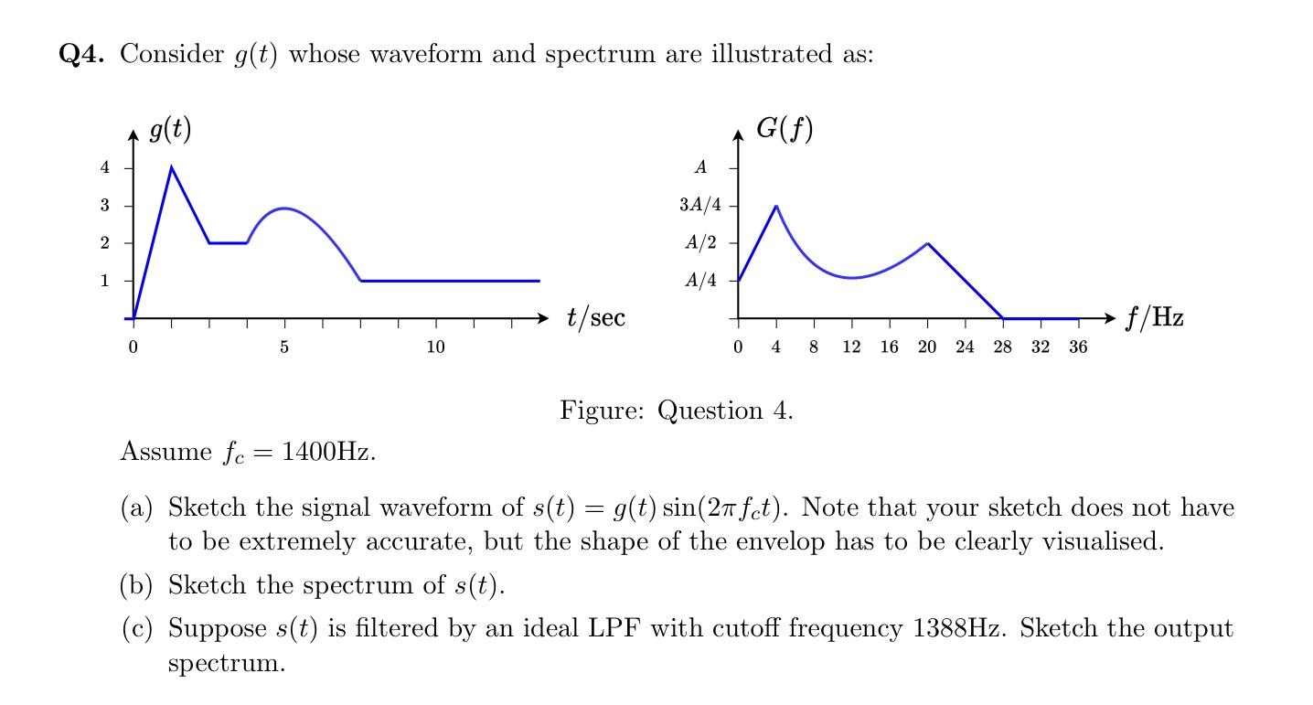 Solved Q4. Consider g(t) whose waveform and spectrum are | Chegg.com
