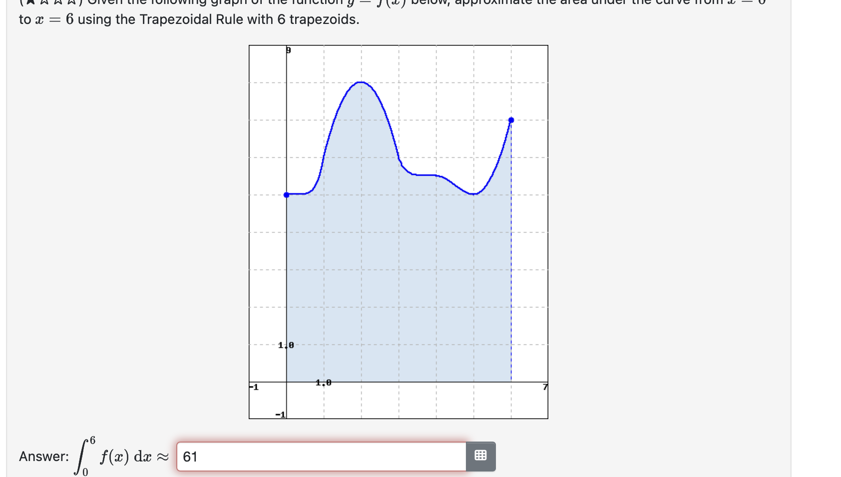 Solved Given the following graph of the function below, | Chegg.com
