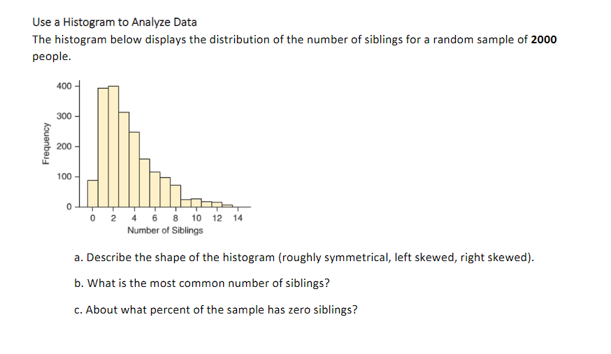 Solved The histogram below displays the distribution of the | Chegg.com