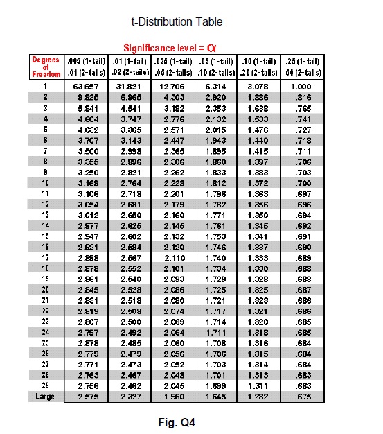 t-Distribution Table Fig. Q4Taguchi loss; MSD is the | Chegg.com