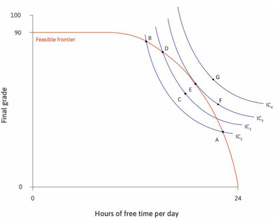 Solved The figure shows Alexei’s feasible frontier and | Chegg.com