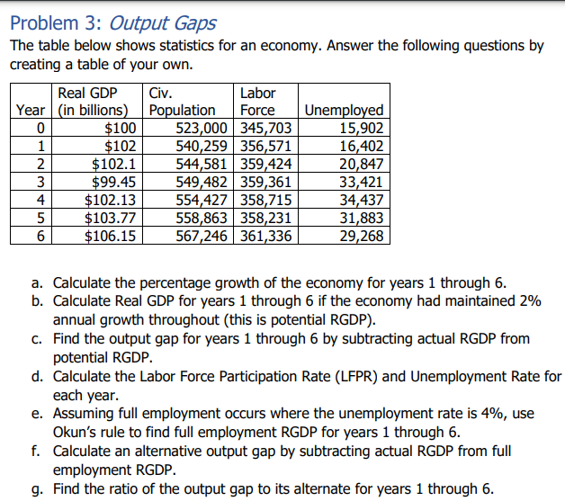 Solved Problem 3: Output Gaps The table below shows | Chegg.com