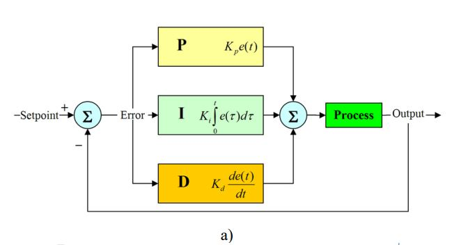 Solved 1) Obtain the signal given in the figure via | Chegg.com