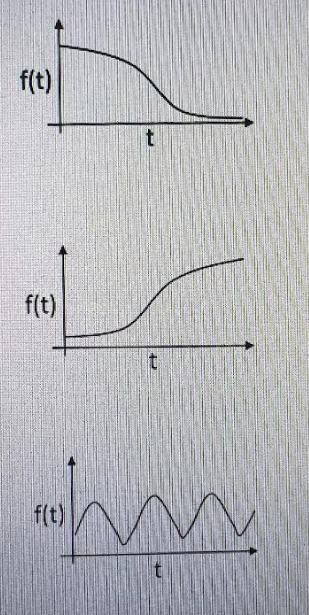 Solved Please tell me for each graph if system is stable, | Chegg.com