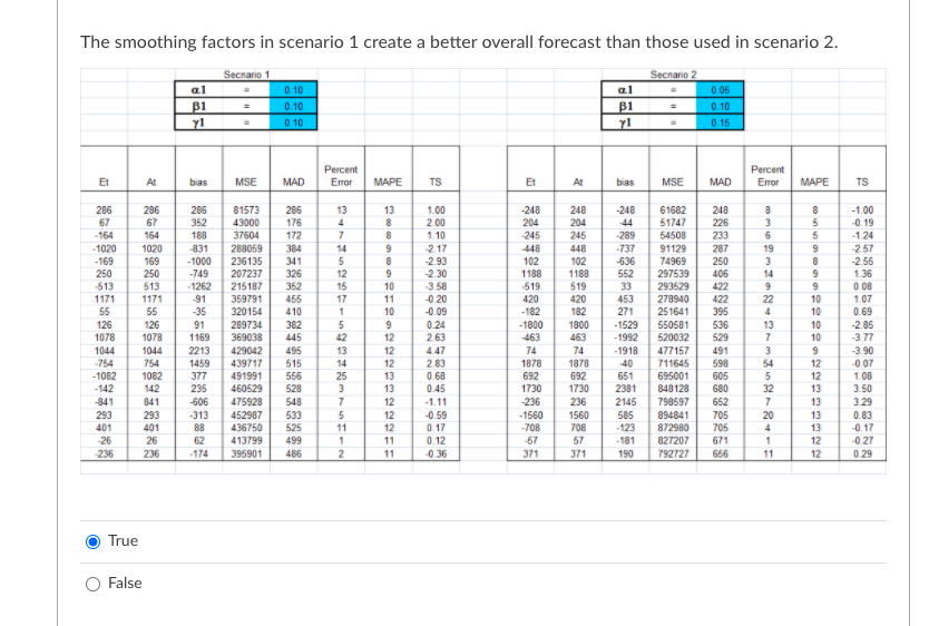 Solved The smoothing factors in scenario 1 create a better | Chegg.com