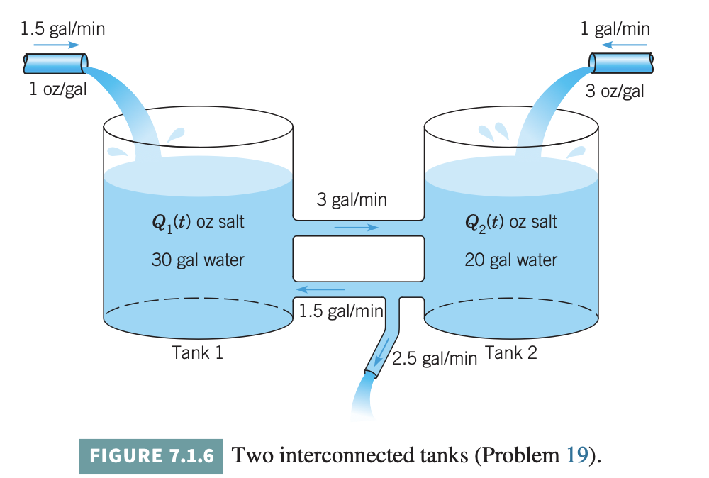 Solved FIGURE 7.1.6 ﻿Two interconnected tanks . ﻿Consider | Chegg.com