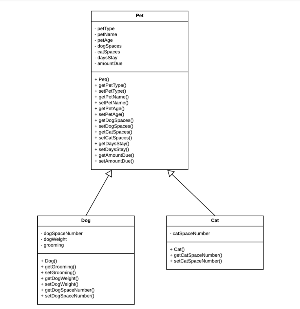 Solved Please help with the pseudocode and flowchart if | Chegg.com