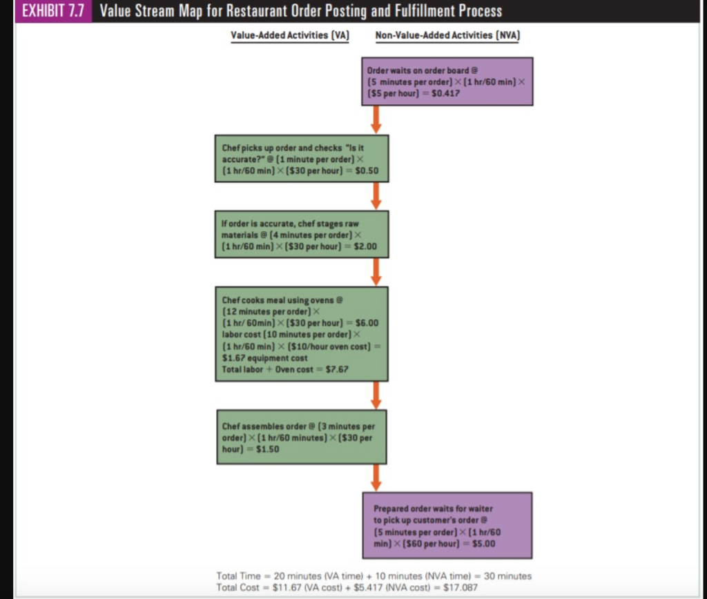Solved EXHIBIT 7.7 Value Stream Map for Restaurant Order | Chegg.com