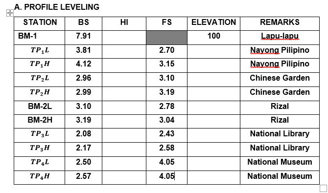Solved A. PROFILE LEVELING HI FS REMARKS STATION BM-1 BS | Chegg.com