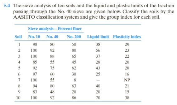 Solved 4 The sieve analysis of ten soils and the liquid and | Chegg.com