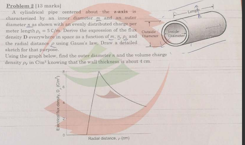Problem 2 [13 marks] A cylindrical pipe centered | Chegg.com