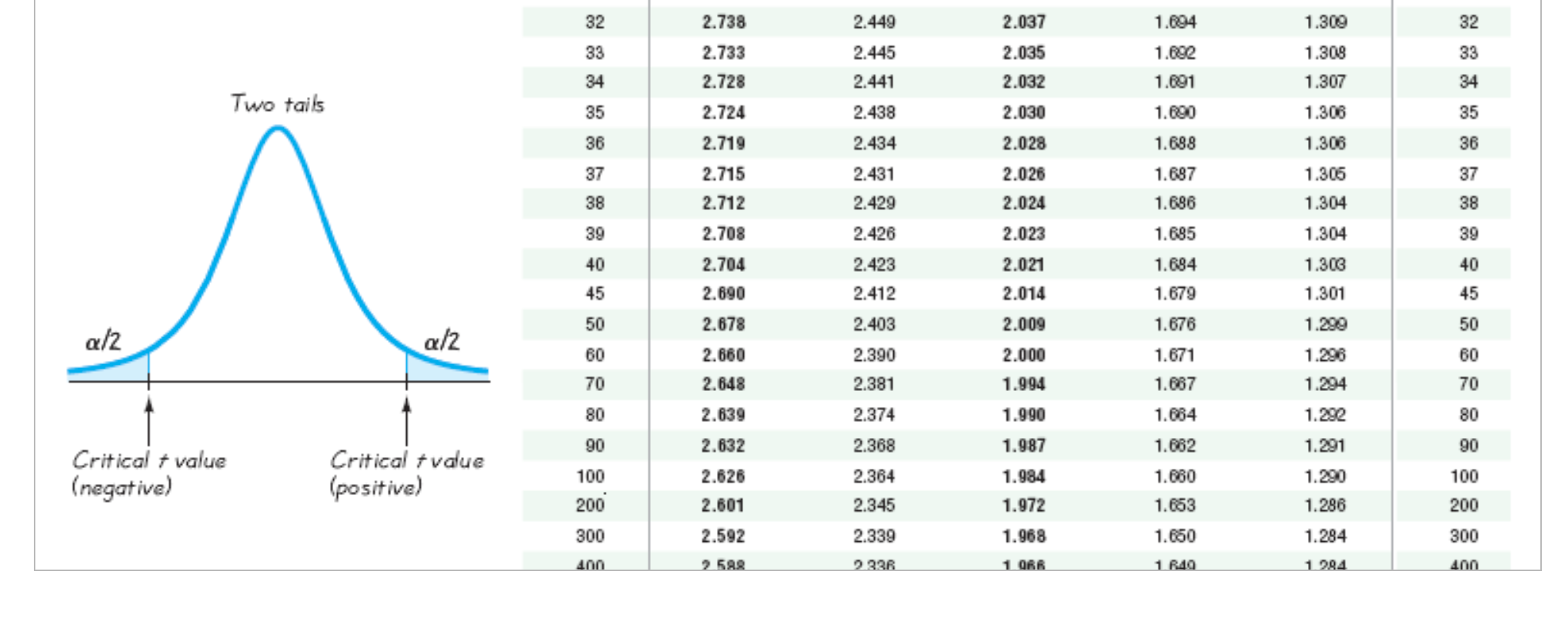 Solved t Distribution: Critical t Values Left tail 0.005 | Chegg.com