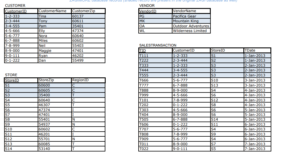 Solved Use ZagiMore Database List customer name, | Chegg.com