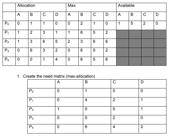 1. Create the need matrix (max-allocation) | Chegg.com