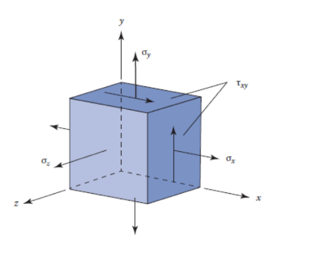 Solved Do the following for the 3D stress element shown in | Chegg.com