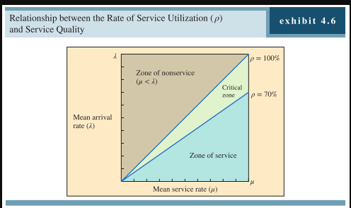 Solved Relationship between the Rate of Service Utilization | Chegg.com
