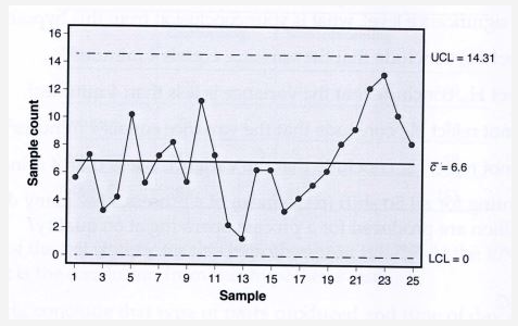 Solved Consider the above c-chart. What conclusions can be | Chegg.com