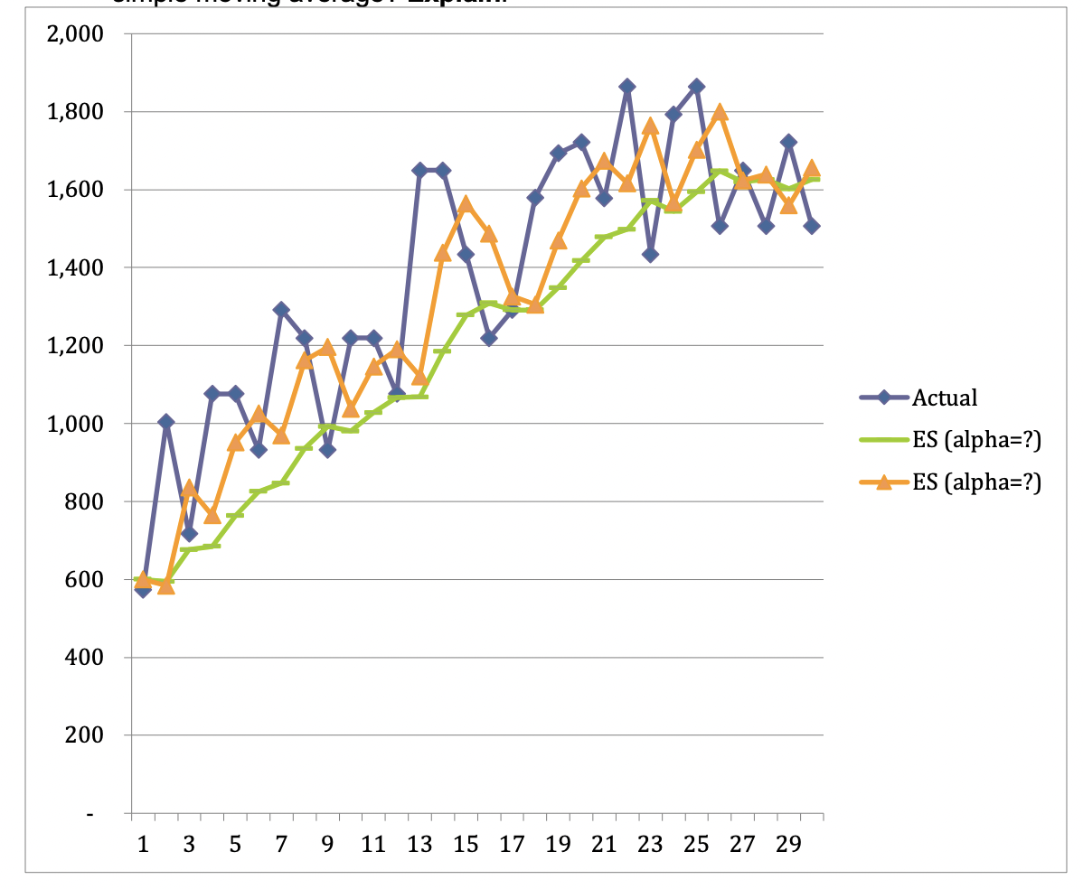 Solved The following is a plot for the sales data for the | Chegg.com