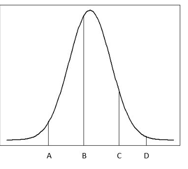 Solved Suppose the bell curve shown below represents the | Chegg.com
