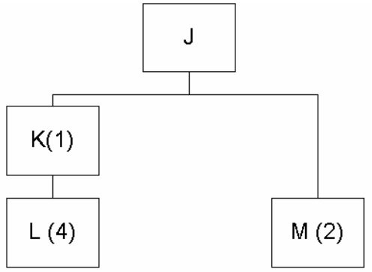Solved Consider the bill of material for Product J and the | Chegg.com