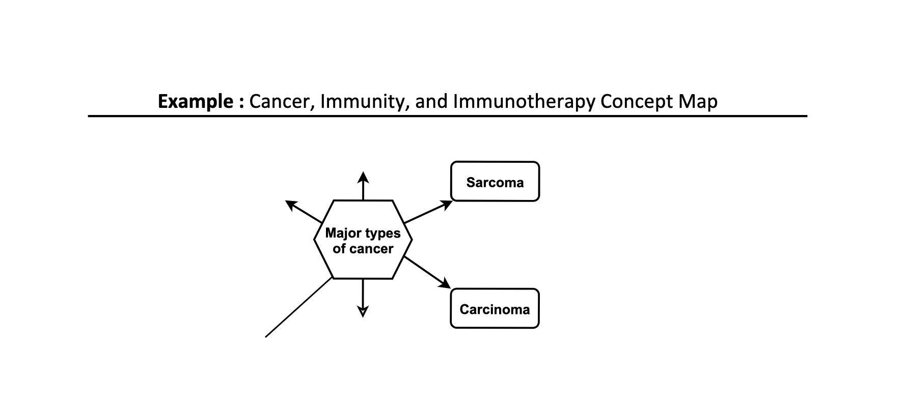 Solved This is Immunology. Please do a concept map about | Chegg.com