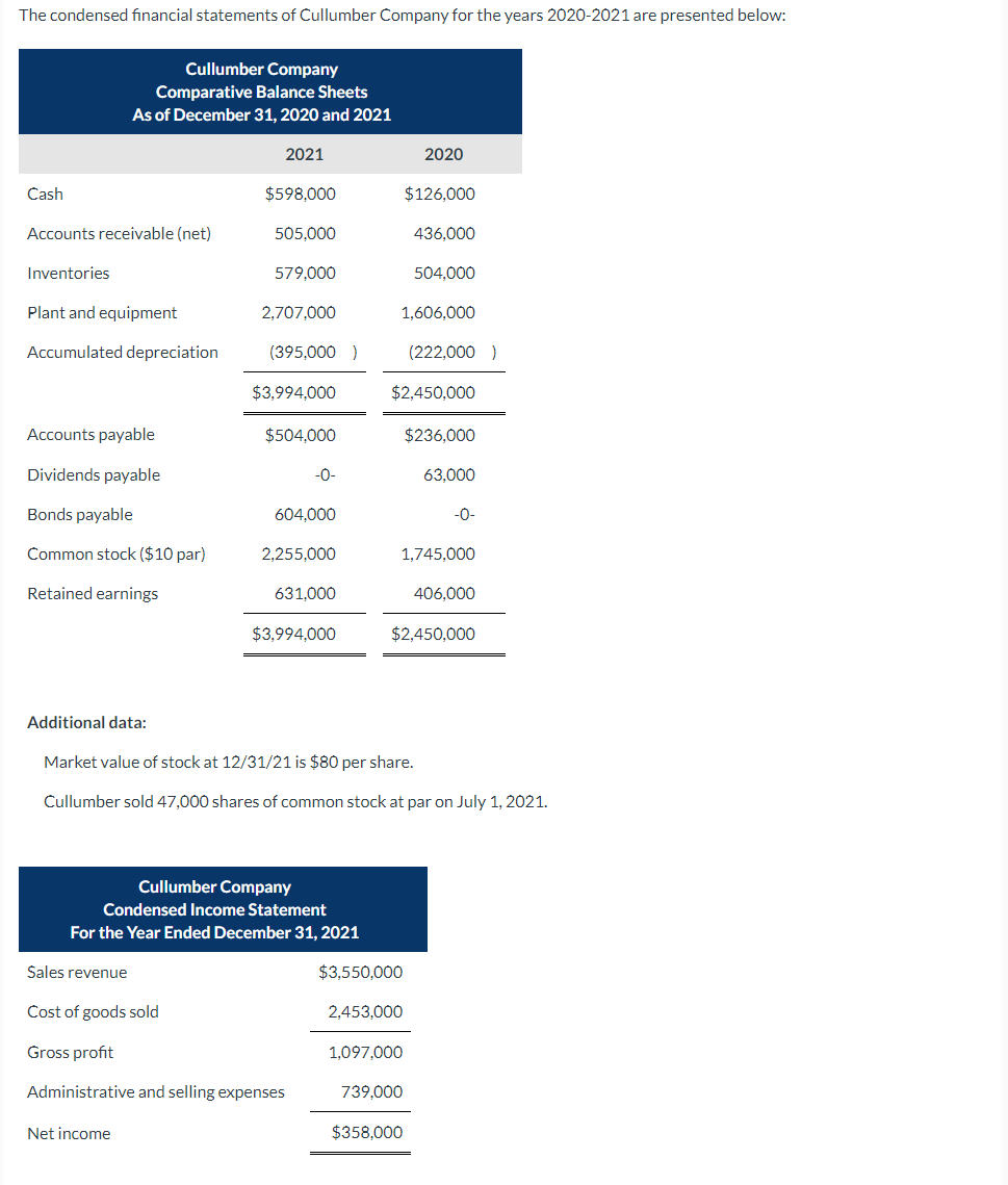 Solved The condensed financial statements of Cullumber | Chegg.com