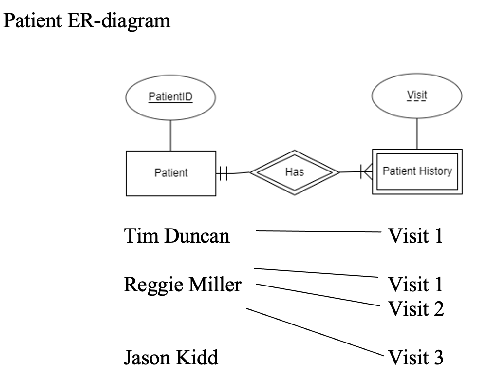 Solved Patient ER-diagram PatientlD Visit Patient IH Has + | Chegg.com