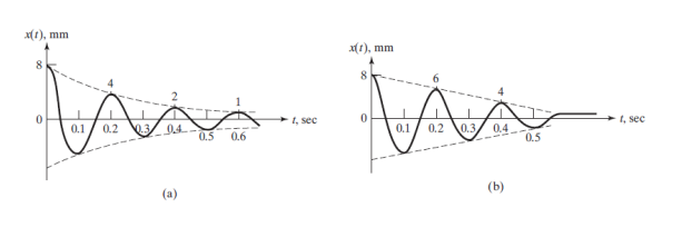 Solved The figures (a) and (b) show the free-vibration | Chegg.com