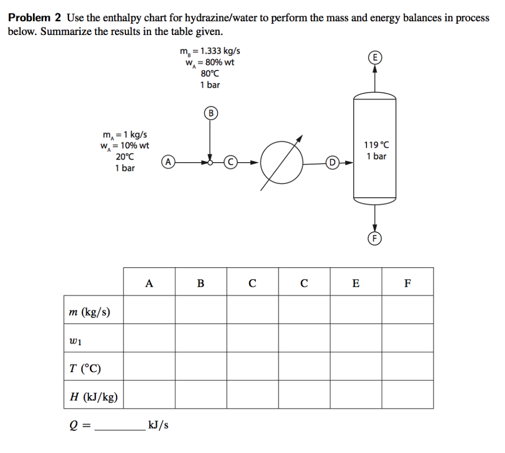 Problem 2 Use the enthalpy chart for hydrazine/water | Chegg.com