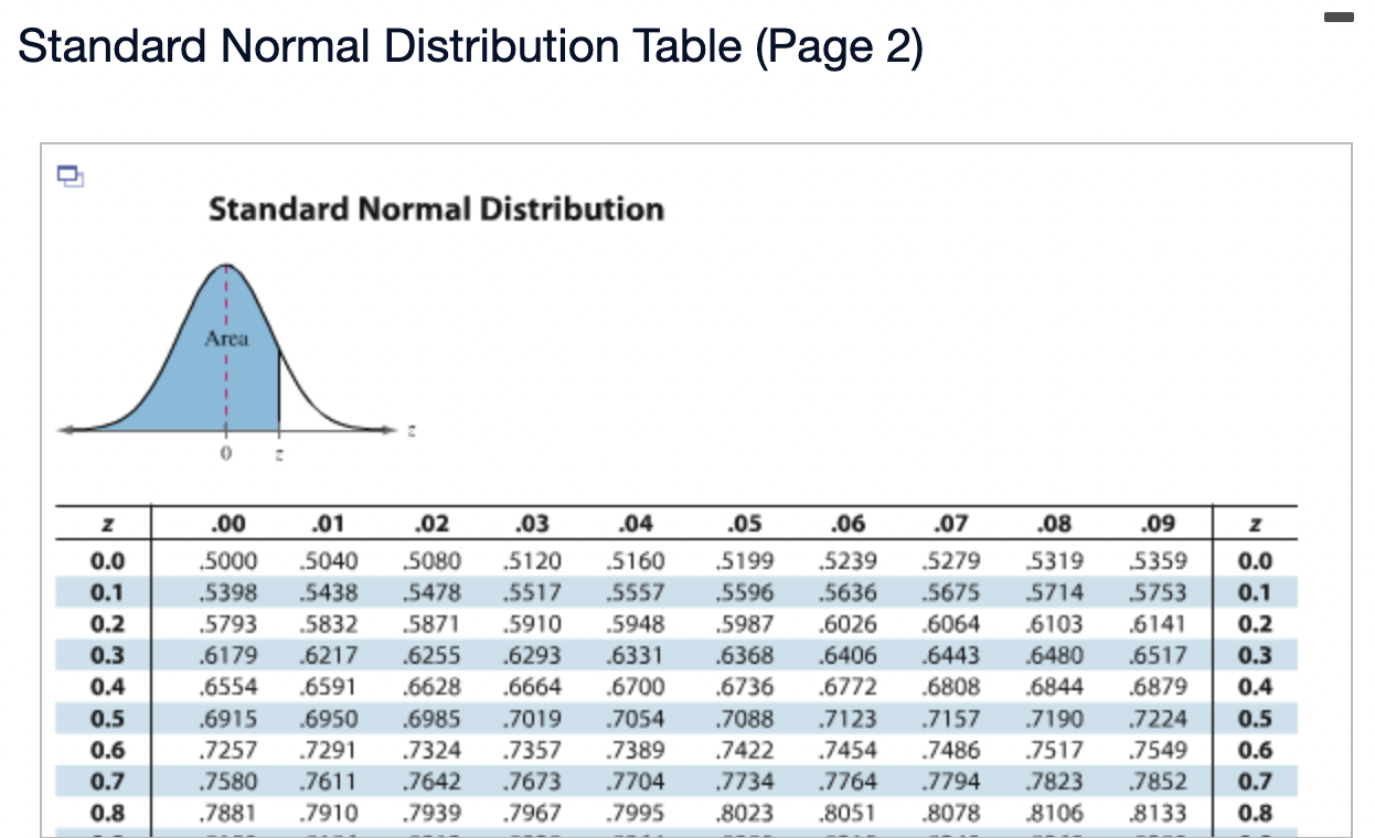 Solved Standard Normal Distribution Table (Page 1) Standard | Chegg.com