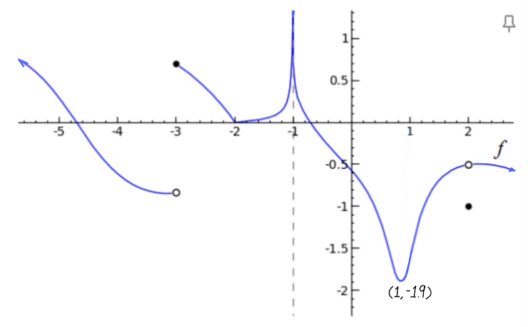 Solved Answer the following questions based on the graph of | Chegg.com