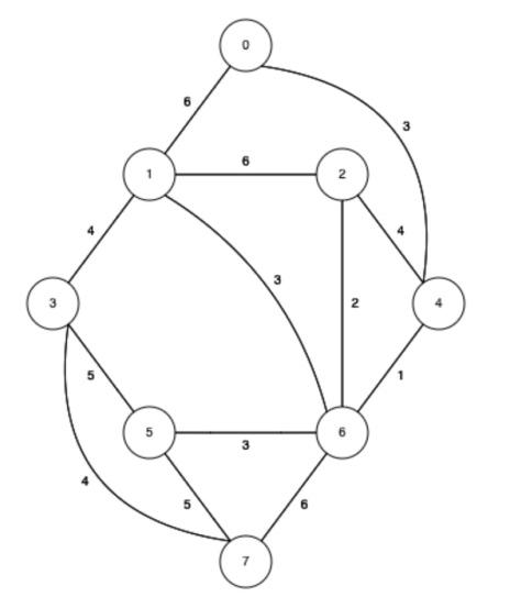 Solved Run Prim’s algorithm over the graph below, with root | Chegg.com